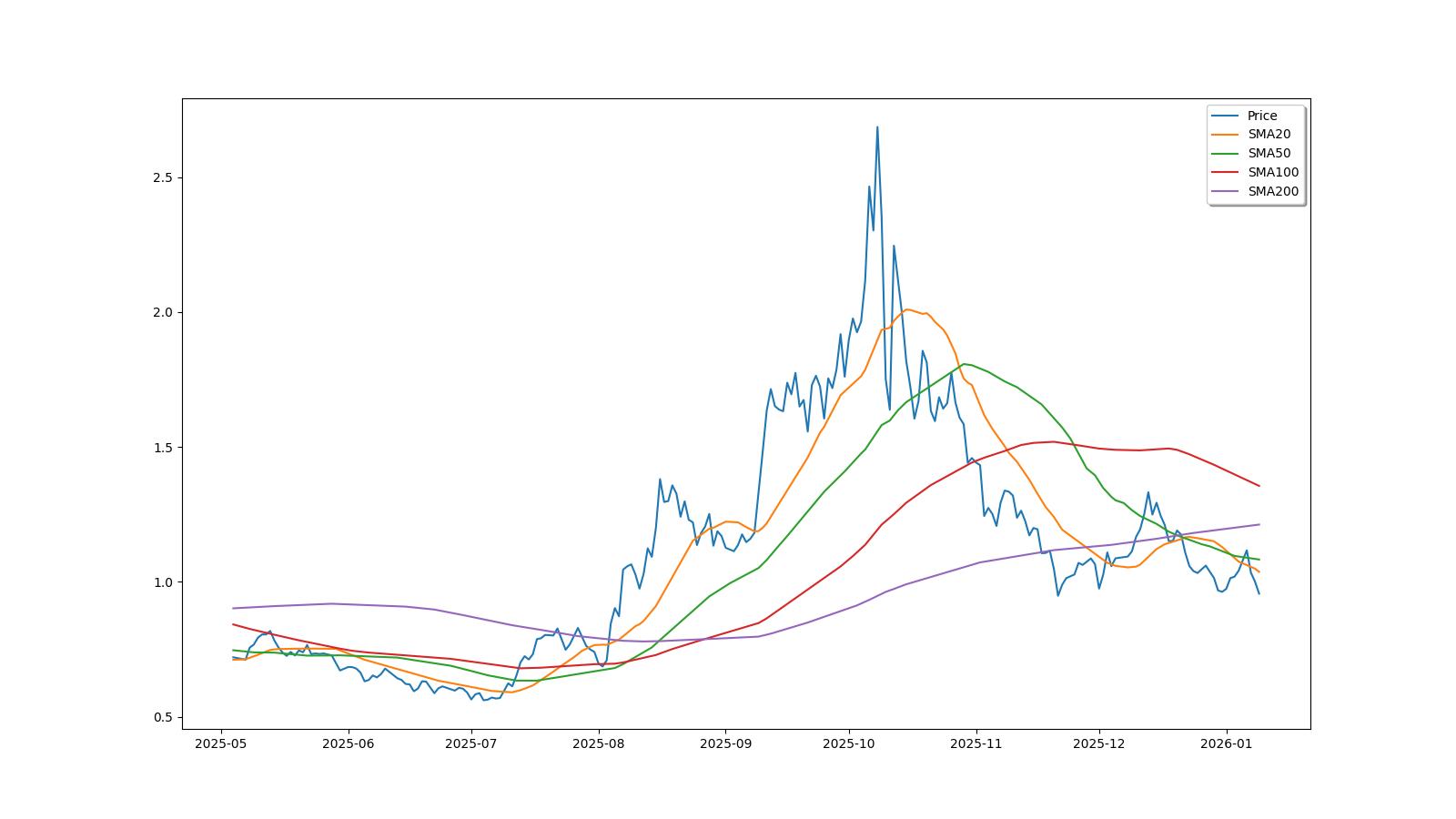Mantle Simple Moving Averages