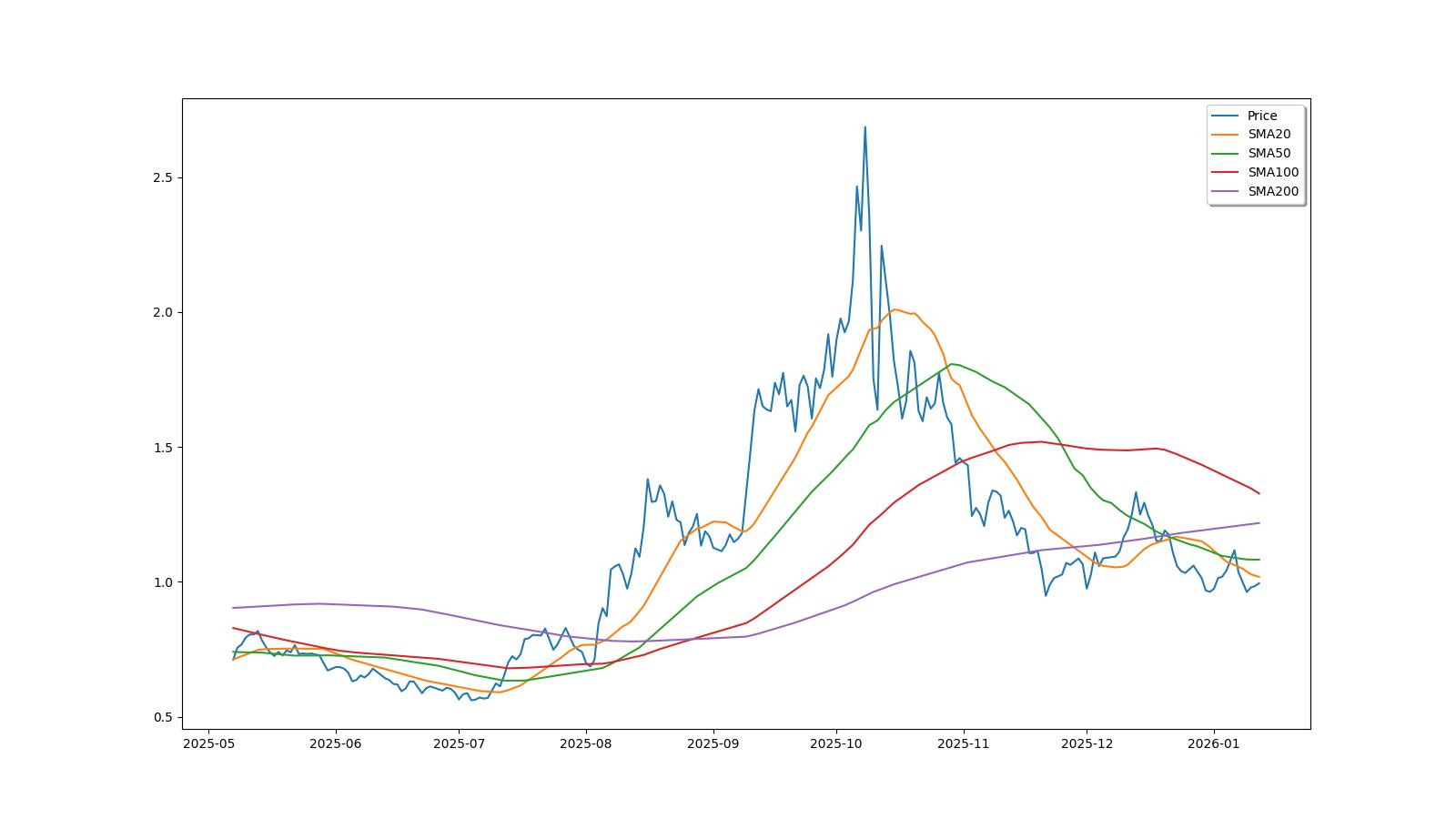 Mantle Simple Moving Averages