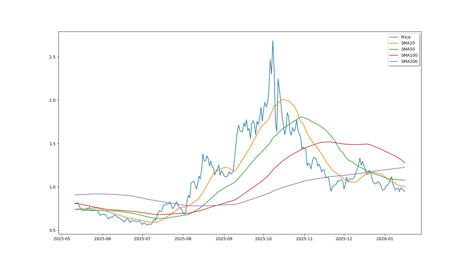 Mantle Simple Moving Averages