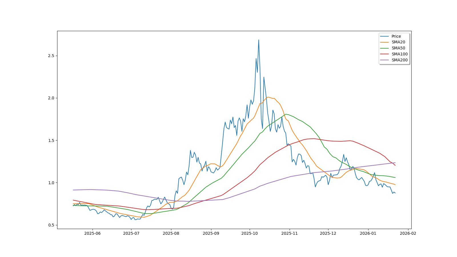 Mantle Simple Moving Averages