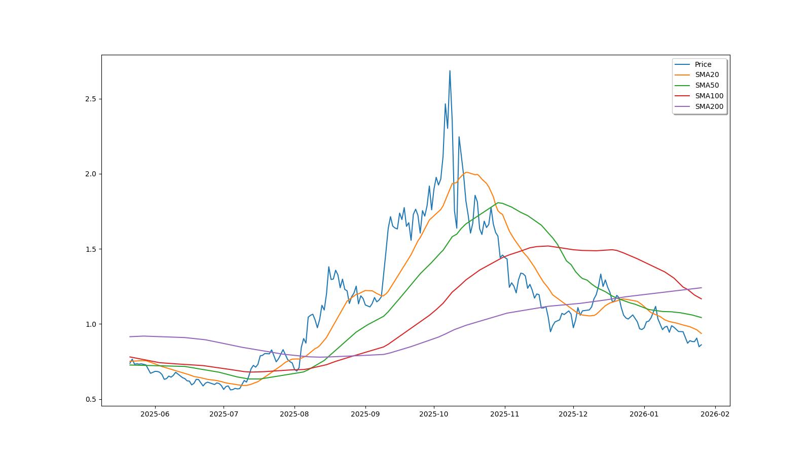 Mantle Simple Moving Averages