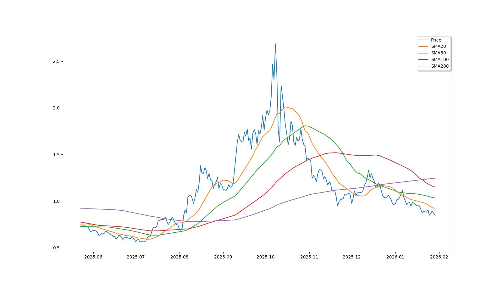 Mantle Simple Moving Averages