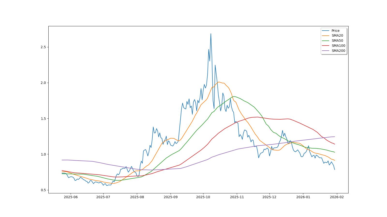 Mantle Simple Moving Averages