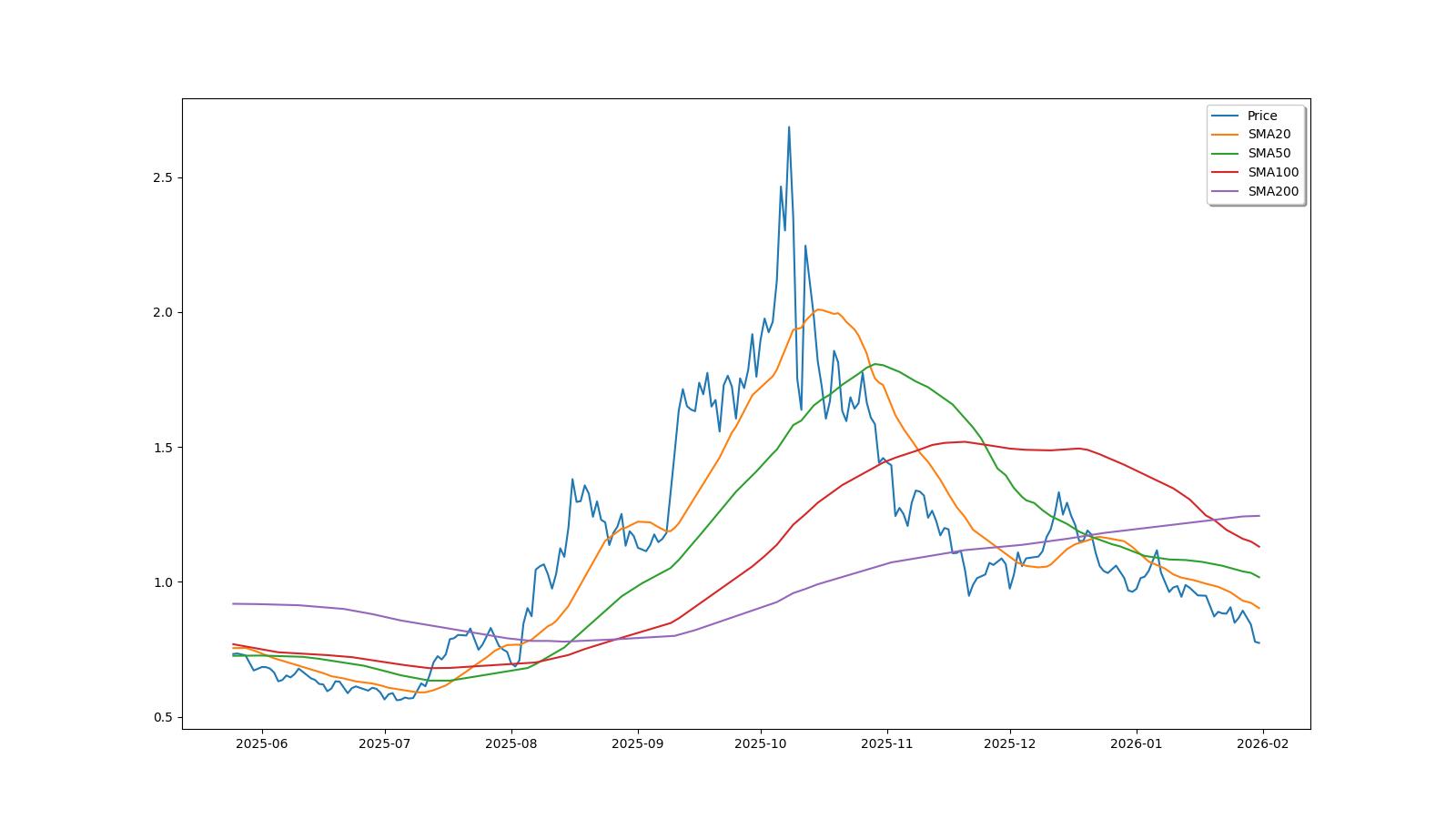 Mantle Simple Moving Averages