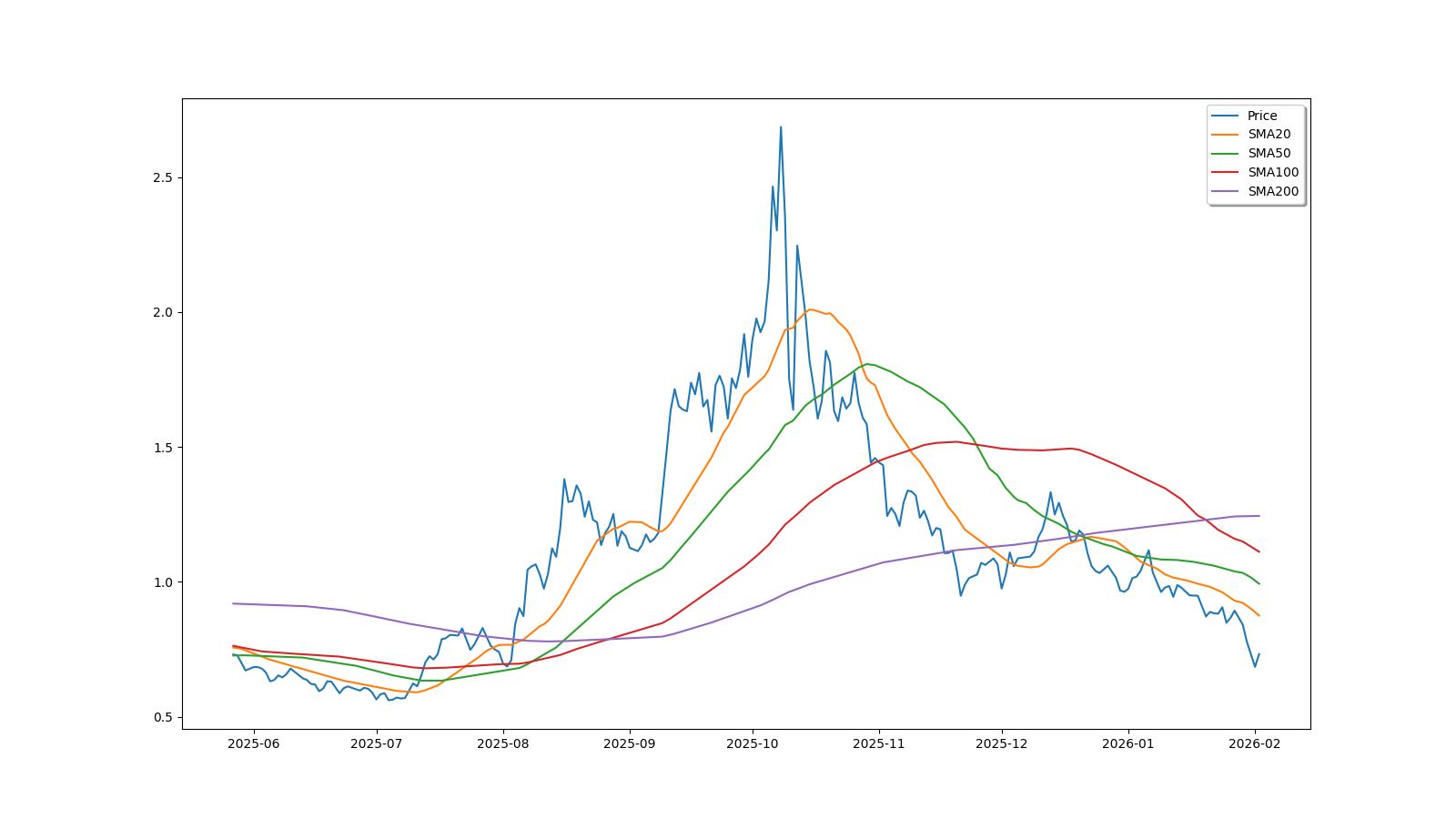 Mantle Simple Moving Averages