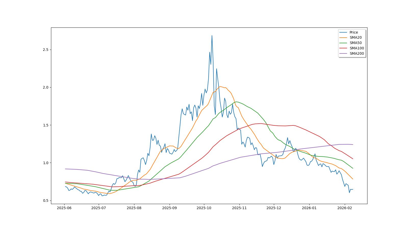Mantle Simple Moving Averages