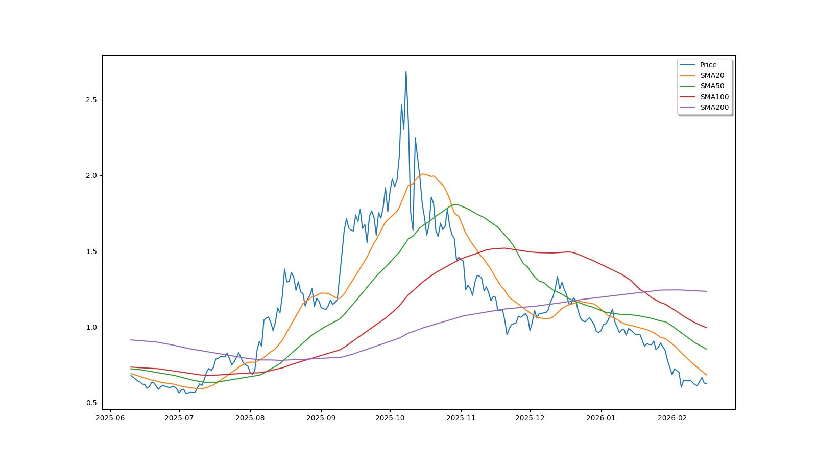 Mantle Simple Moving Averages