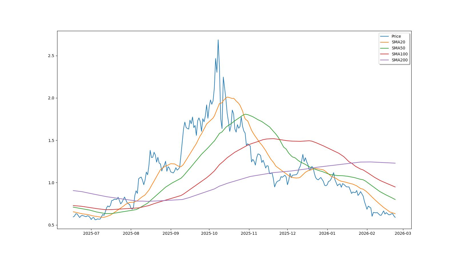Mantle Simple Moving Averages