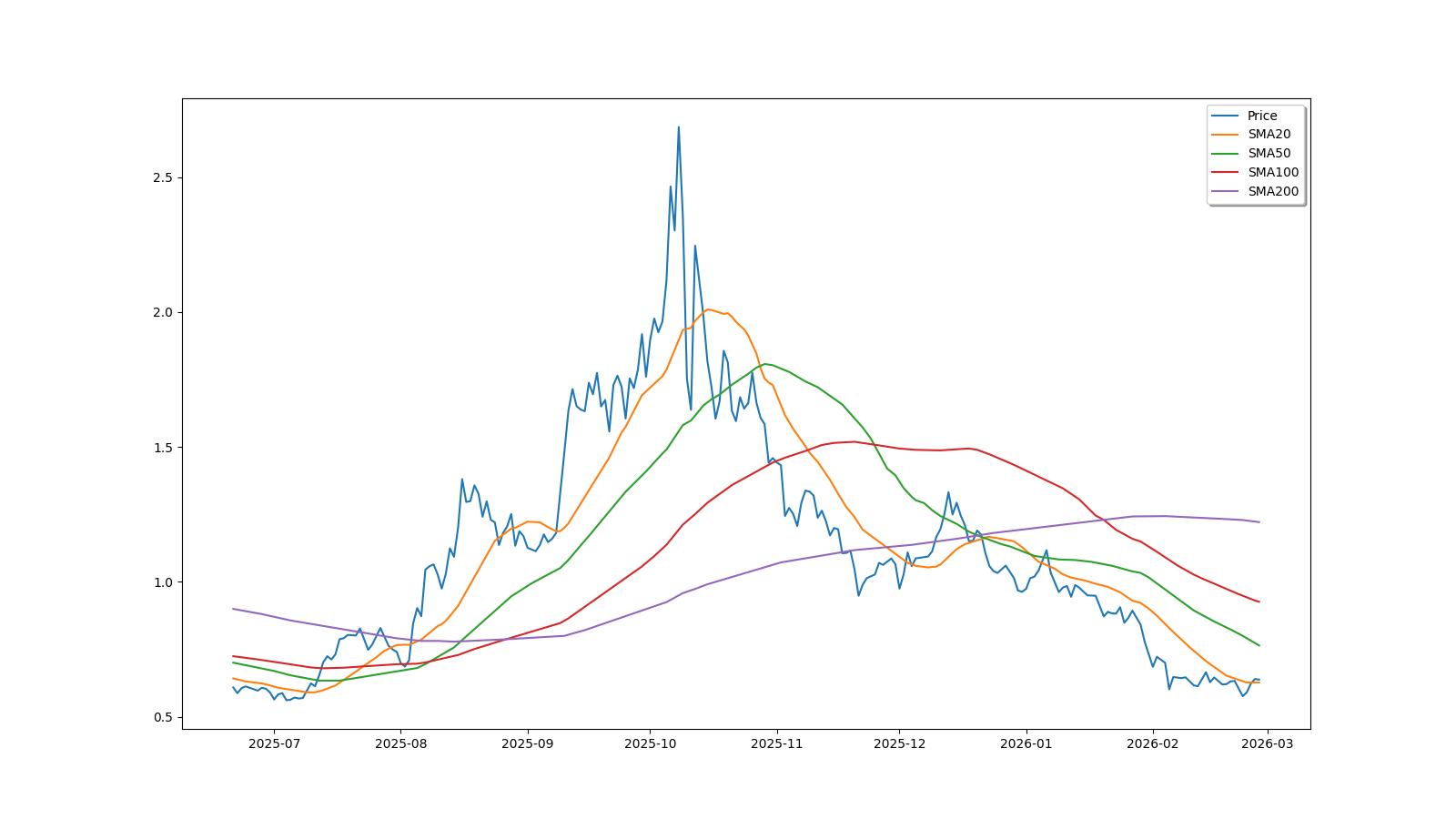 Mantle Simple Moving Averages