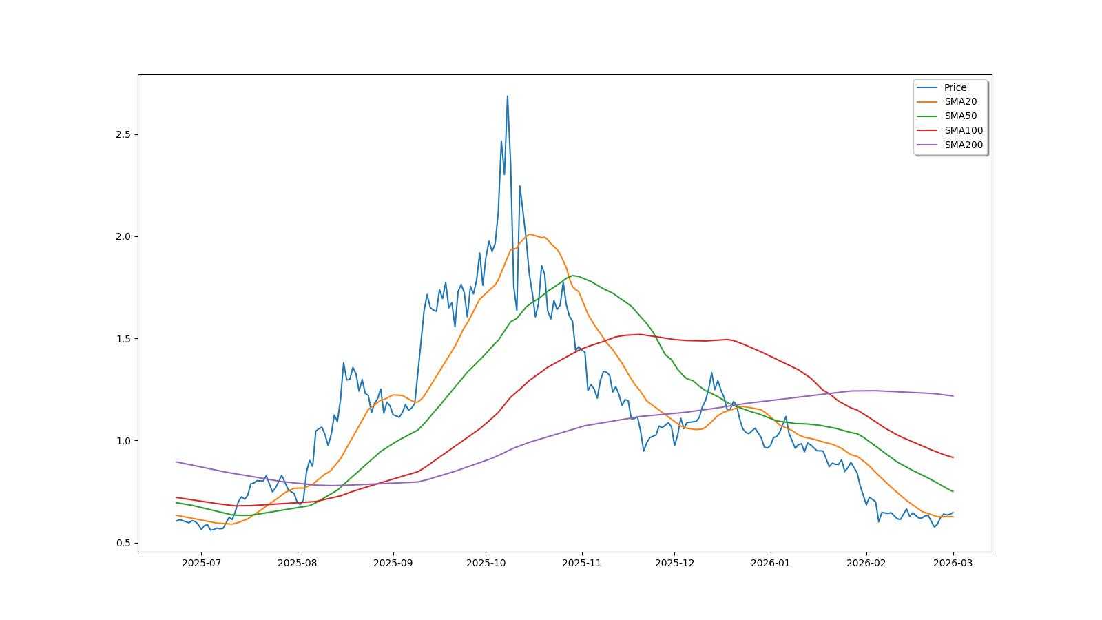 Mantle Simple Moving Averages