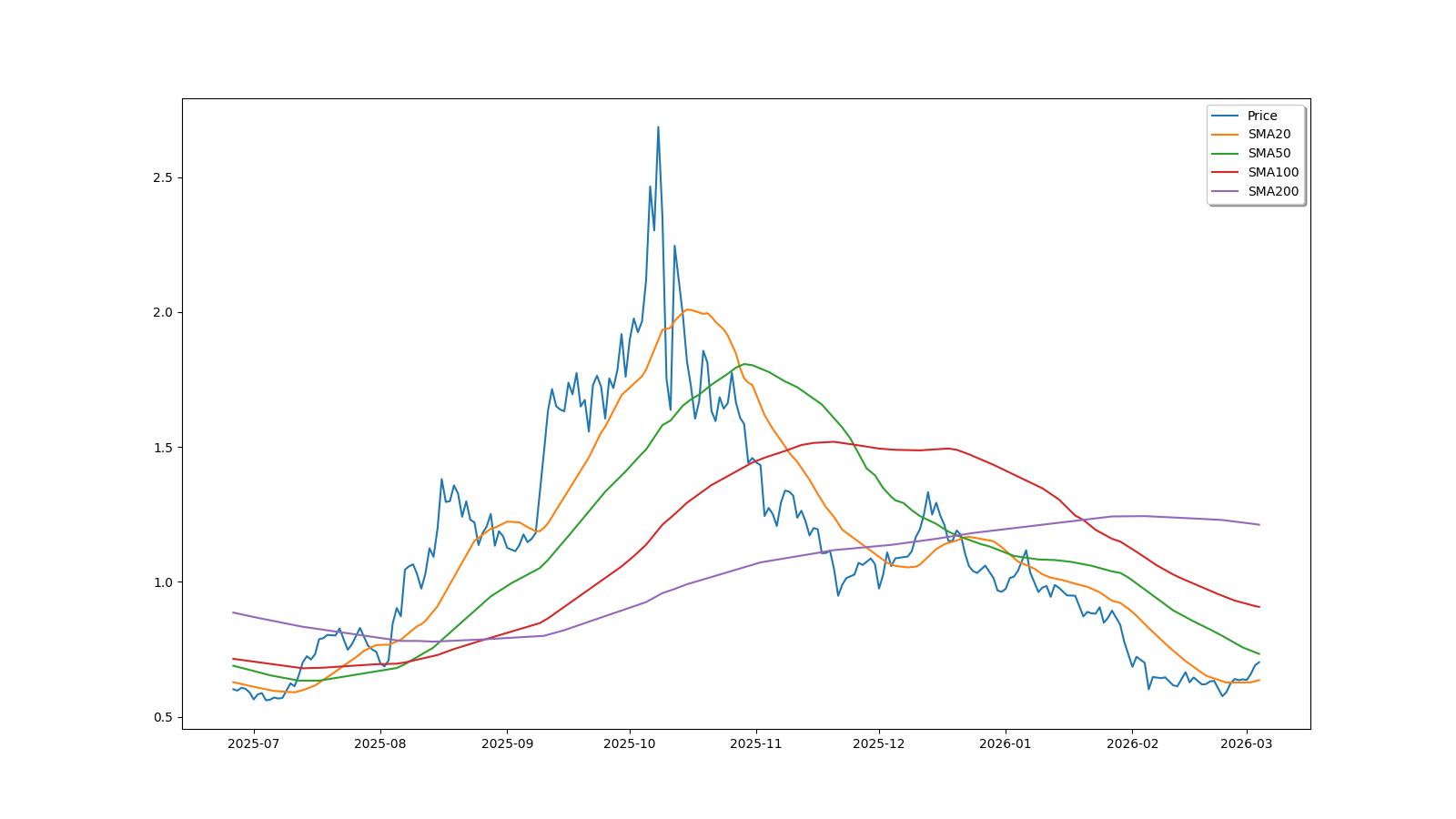 Mantle Simple Moving Averages