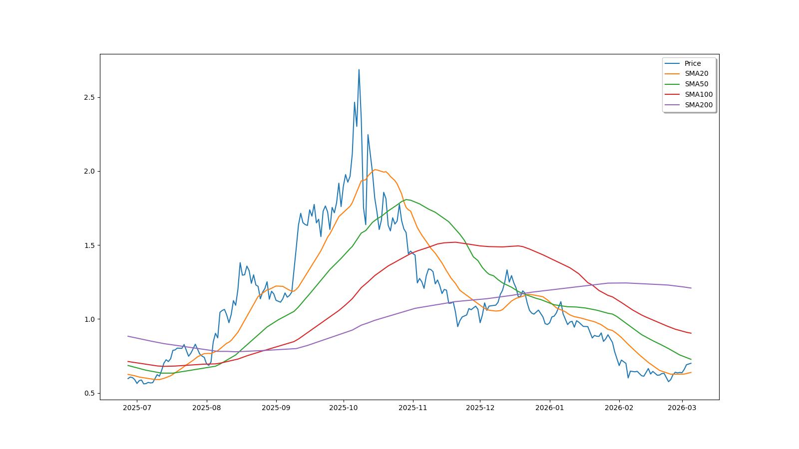 Mantle Simple Moving Averages
