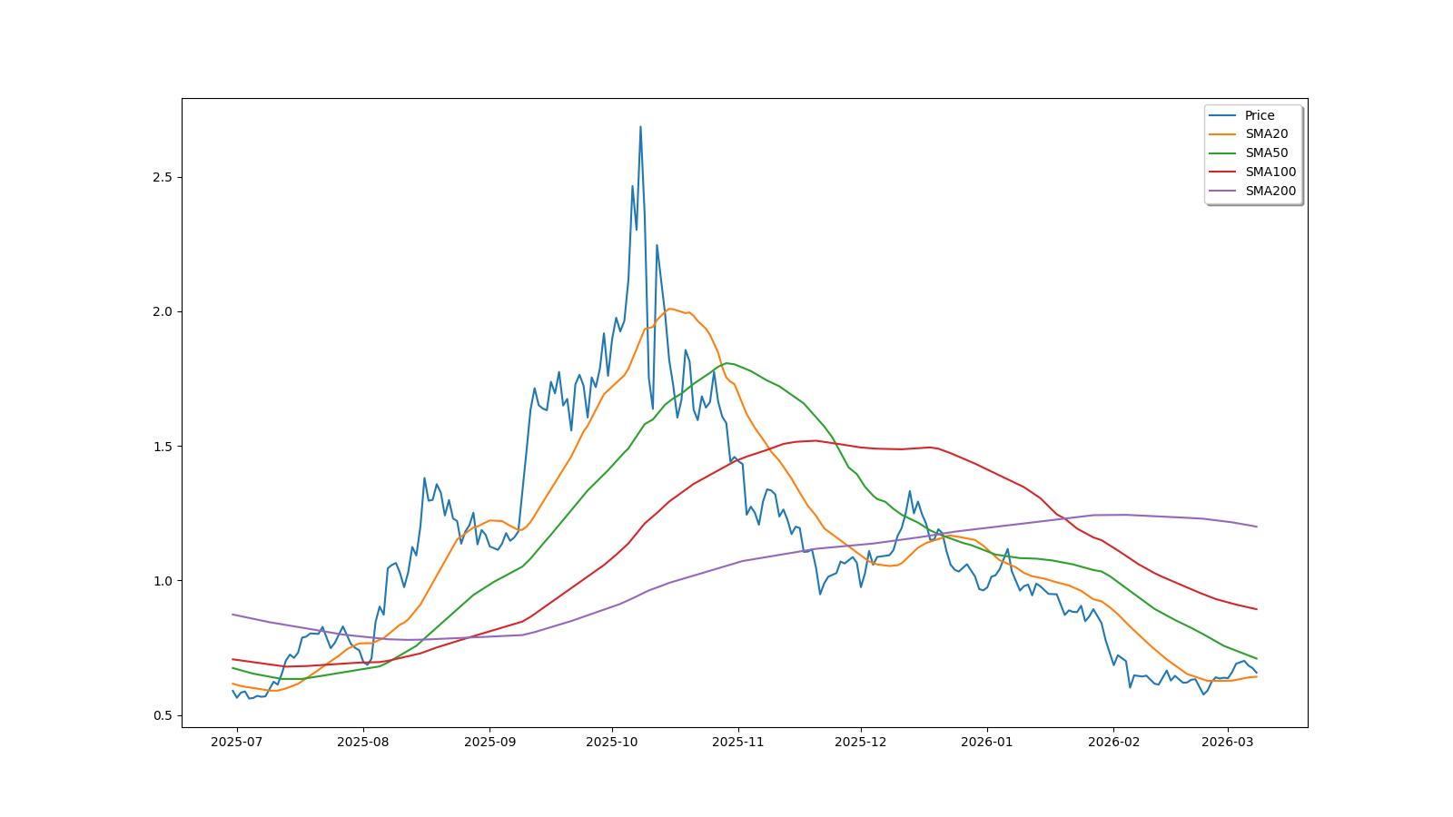 Mantle Simple Moving Averages