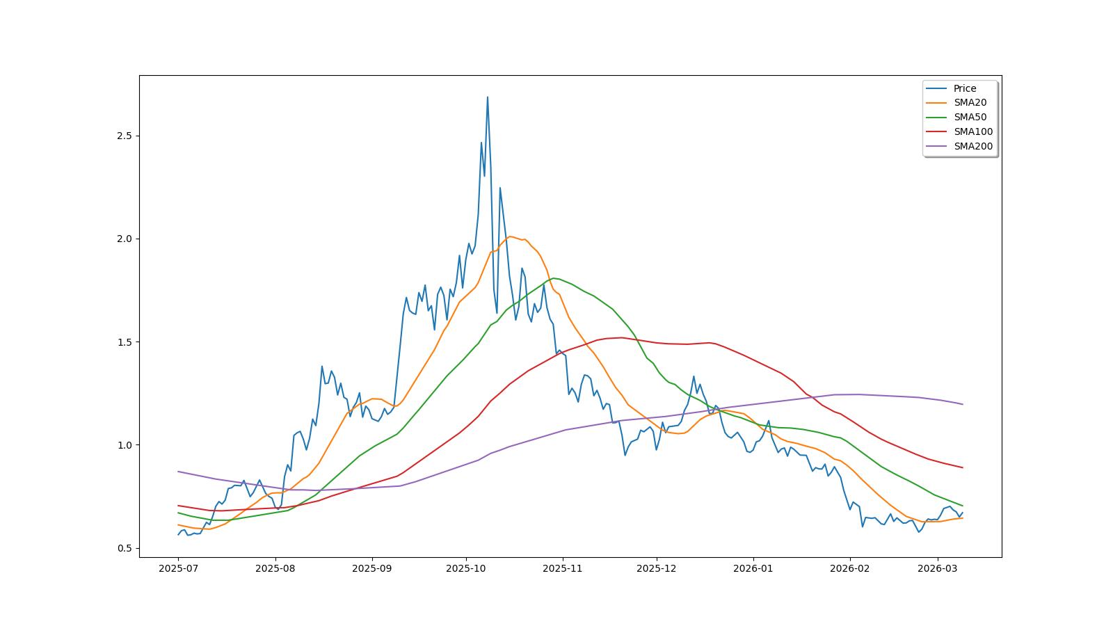 Mantle Simple Moving Averages