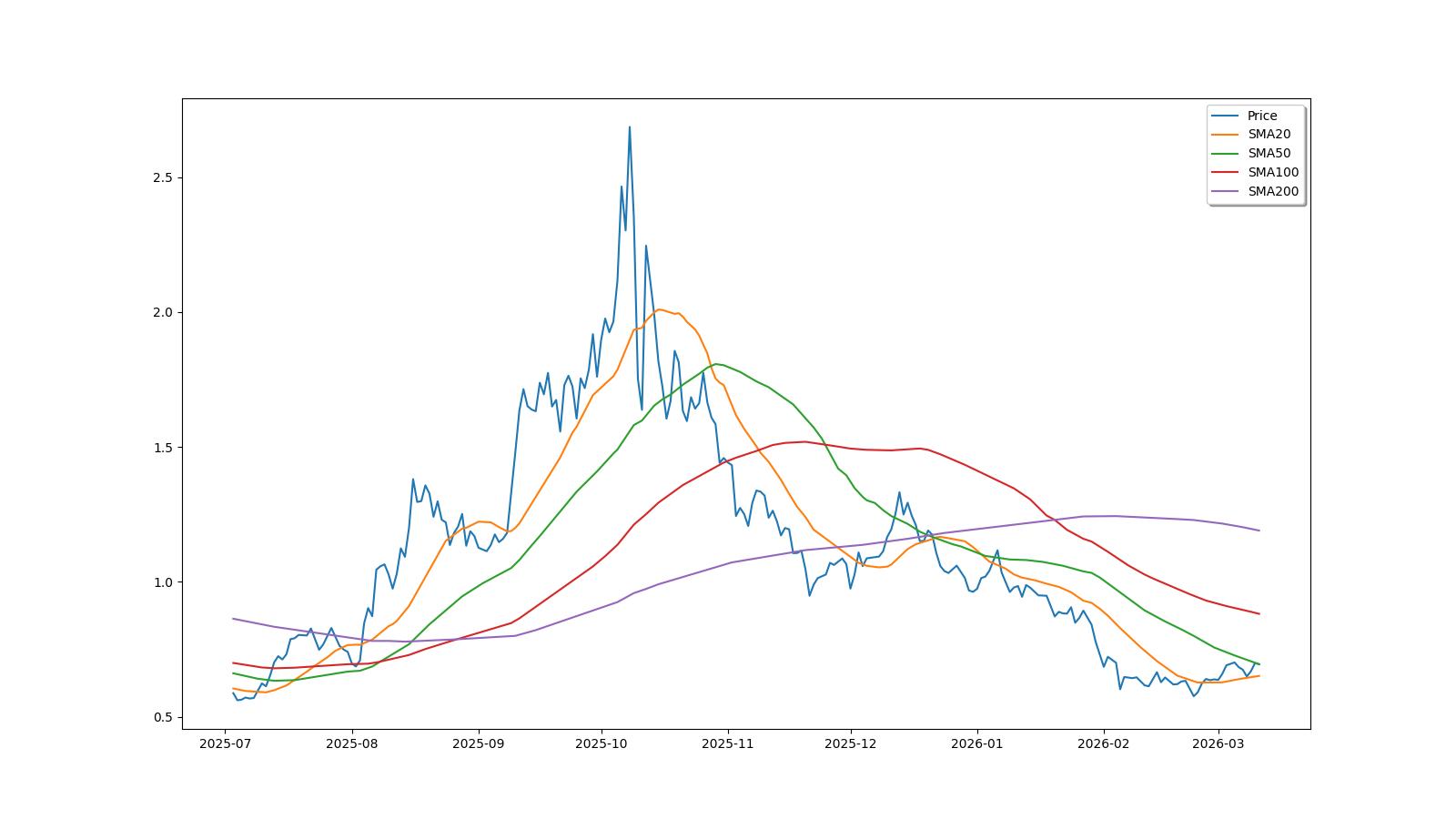 Mantle Simple Moving Averages