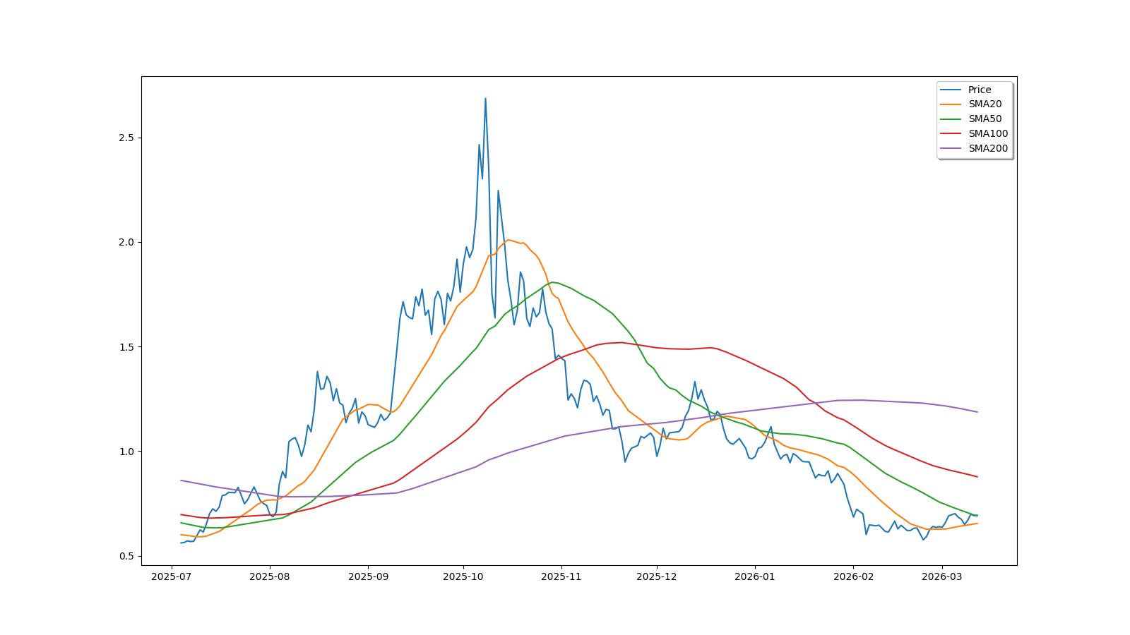 Mantle Simple Moving Averages