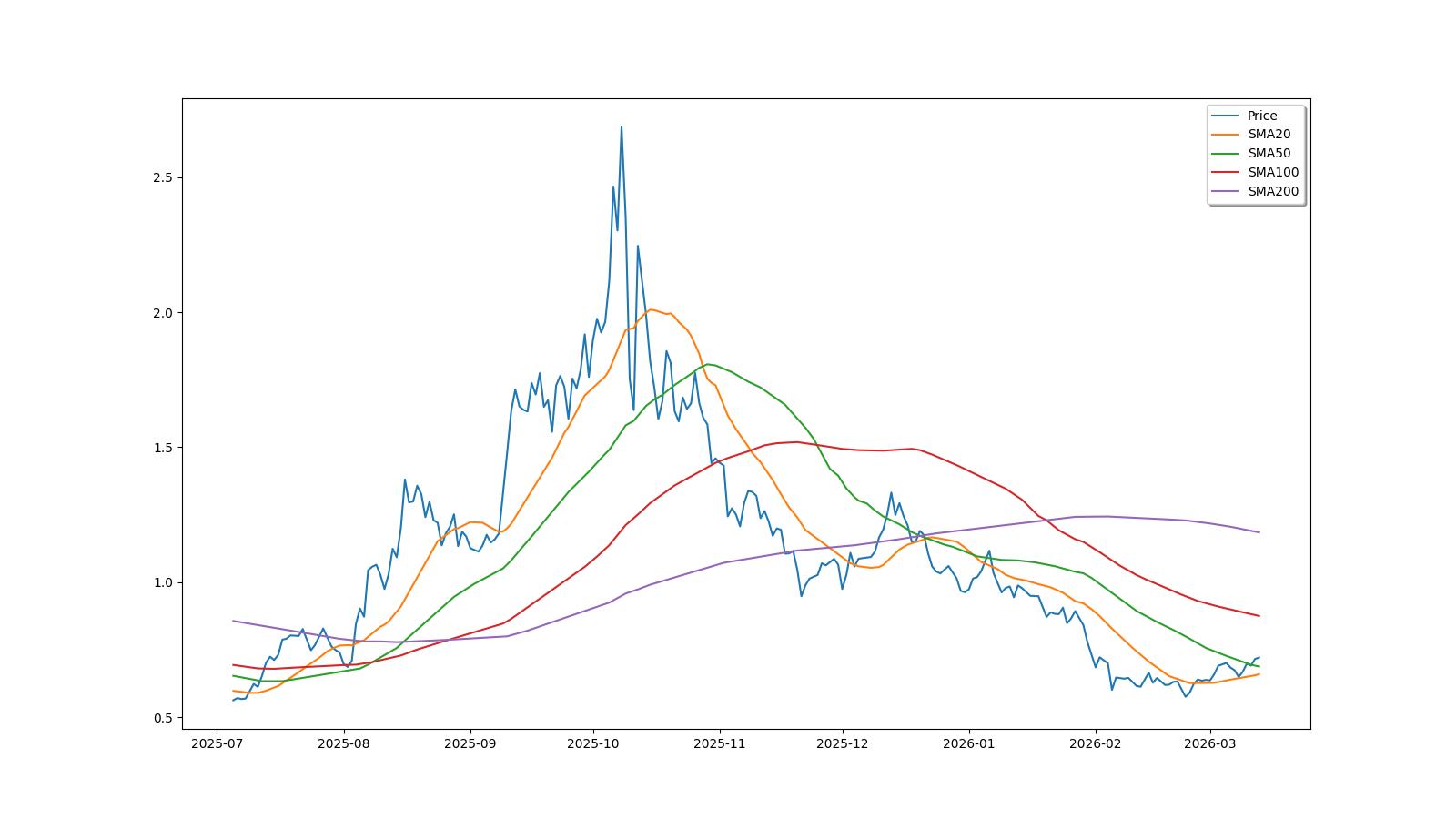 Mantle Simple Moving Averages