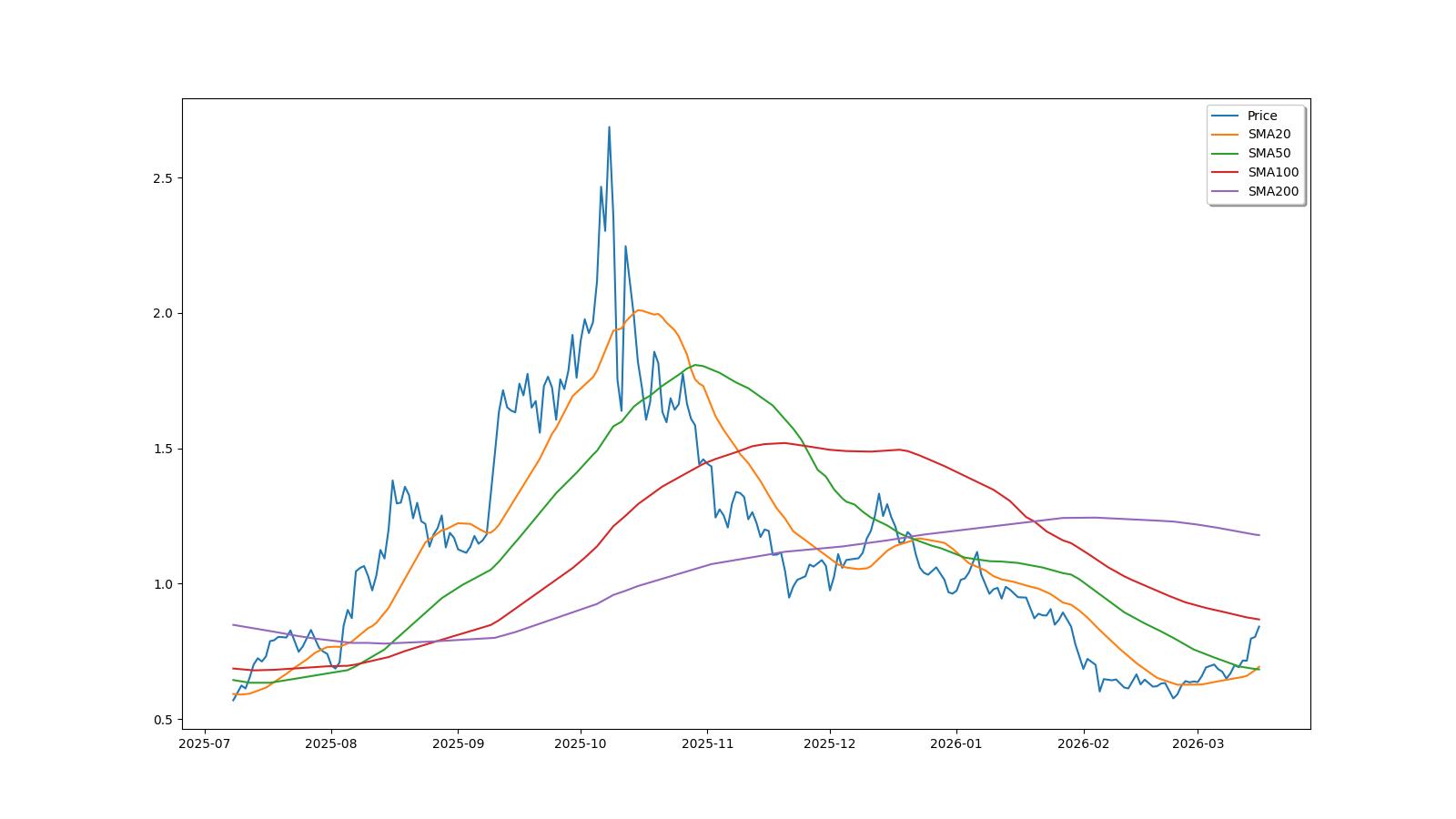 Mantle Simple Moving Averages