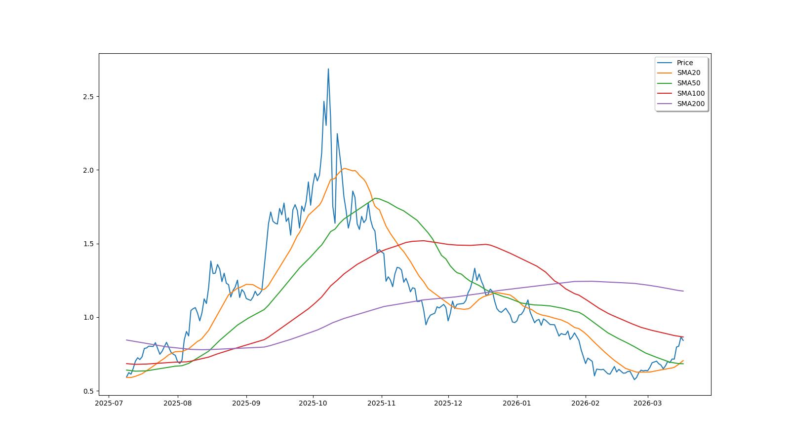 Mantle Simple Moving Averages