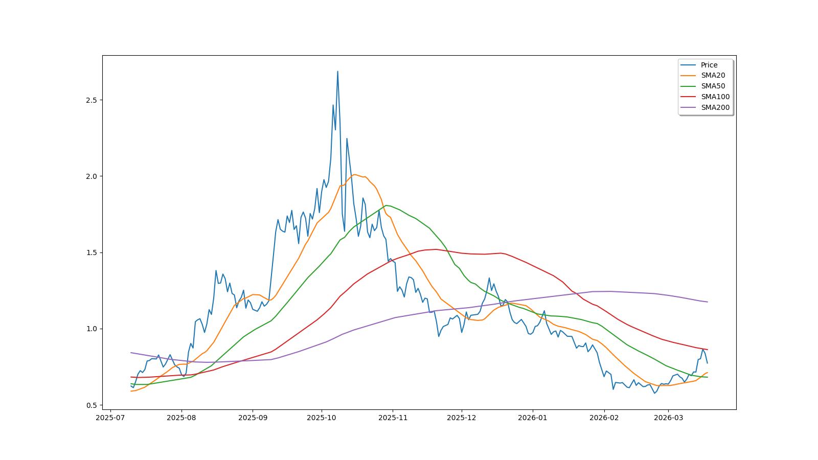 Mantle Simple Moving Averages