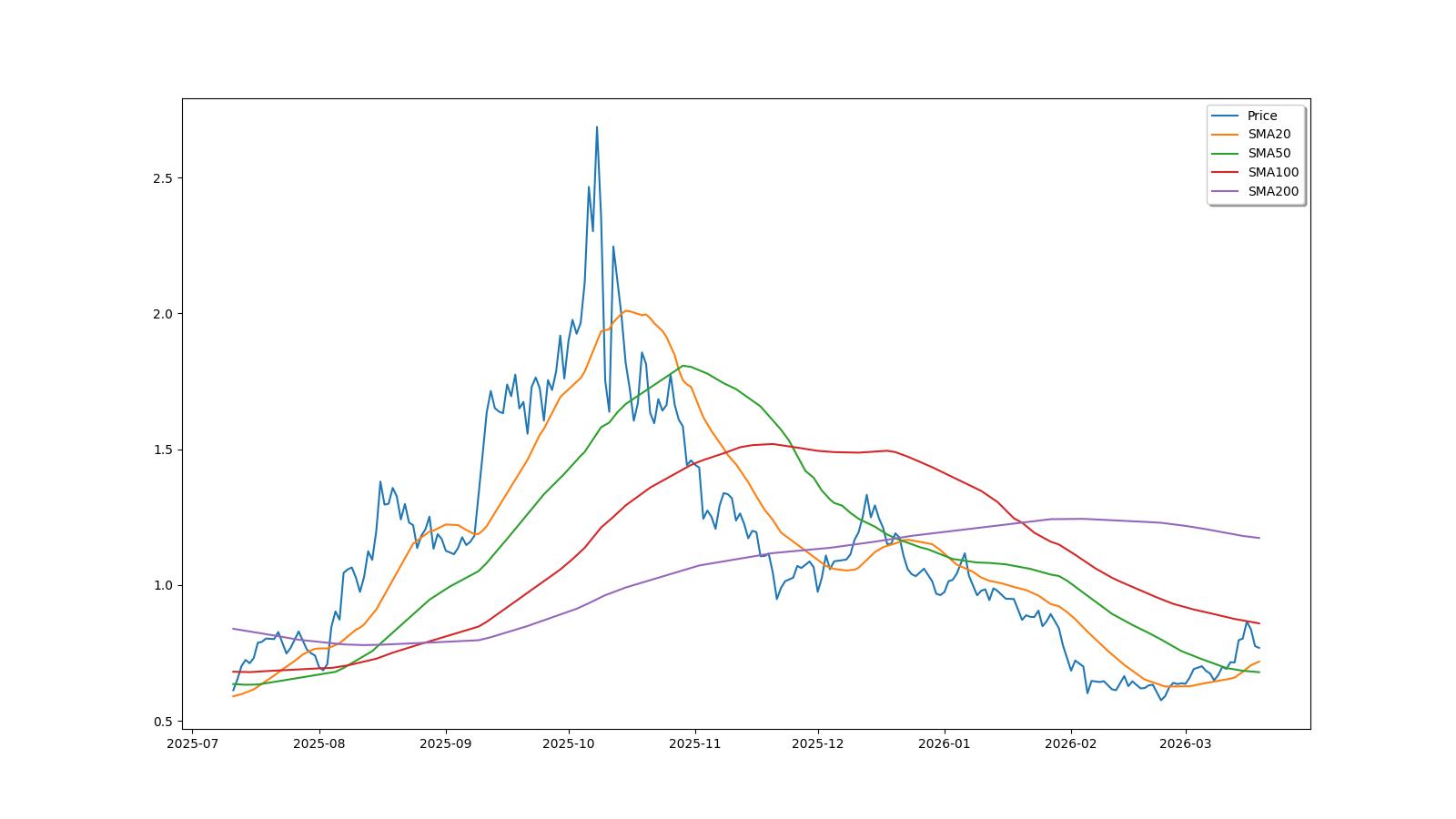 Mantle Simple Moving Averages