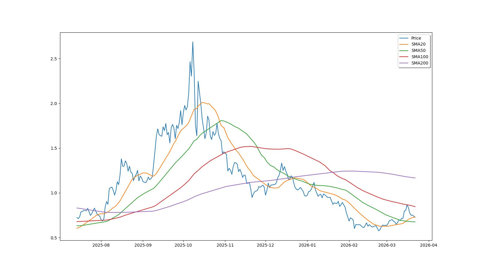 Mantle Simple Moving Averages