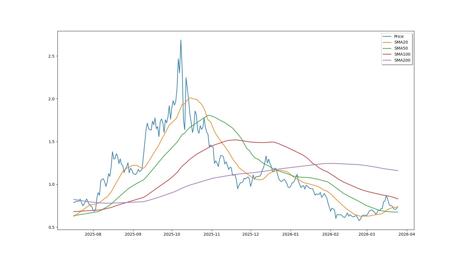 Mantle Simple Moving Averages