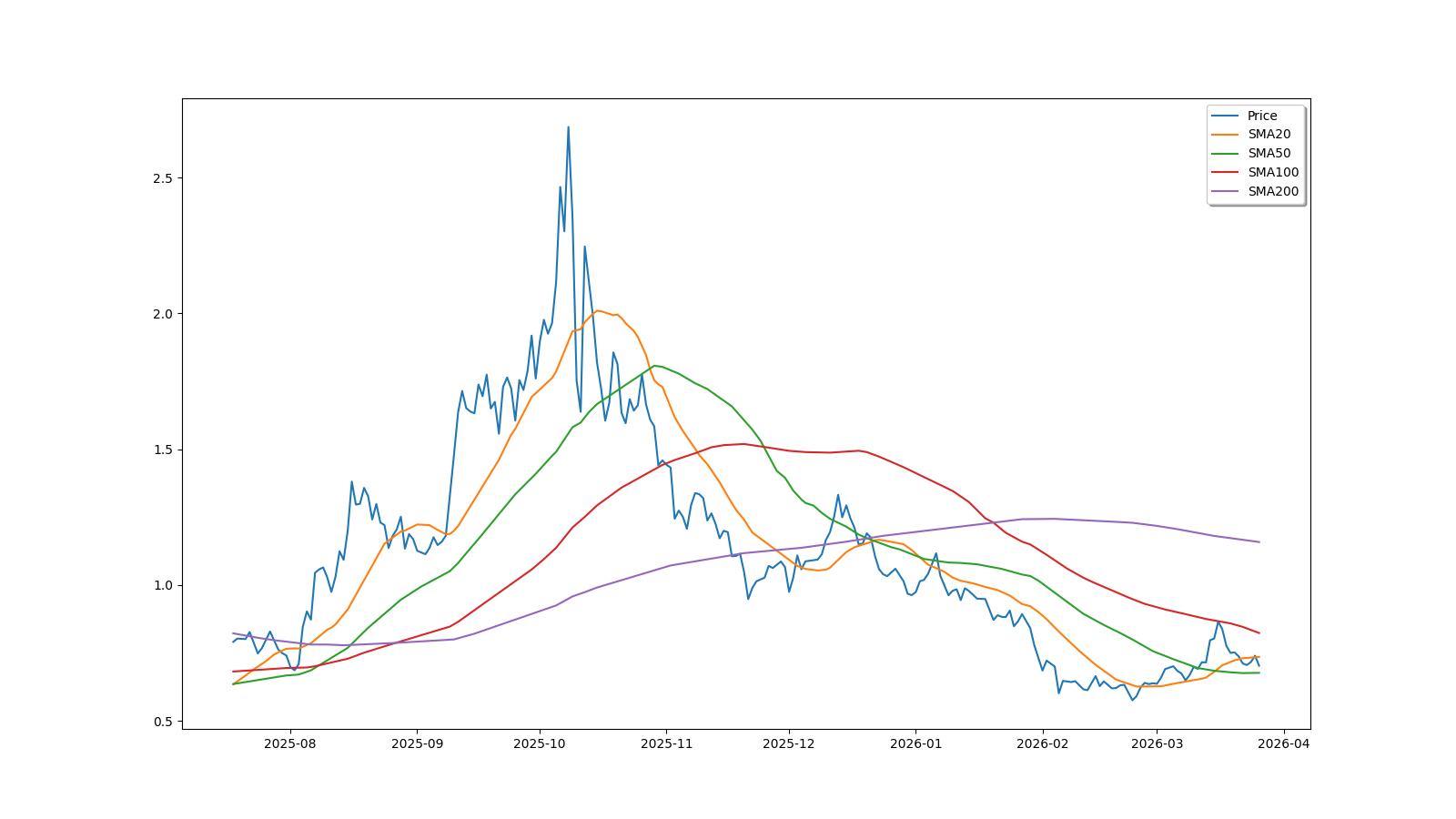 Mantle Simple Moving Averages
