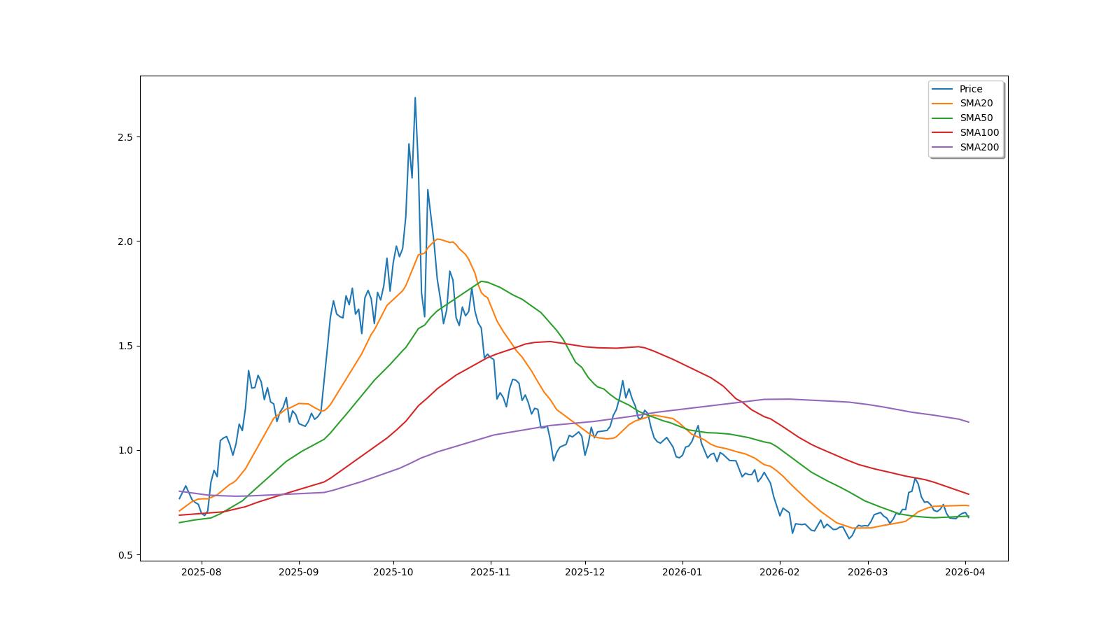 Mantle Simple Moving Averages