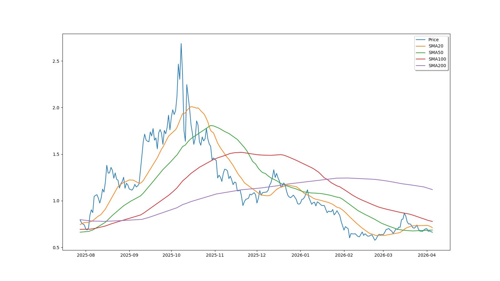 Mantle Simple Moving Averages