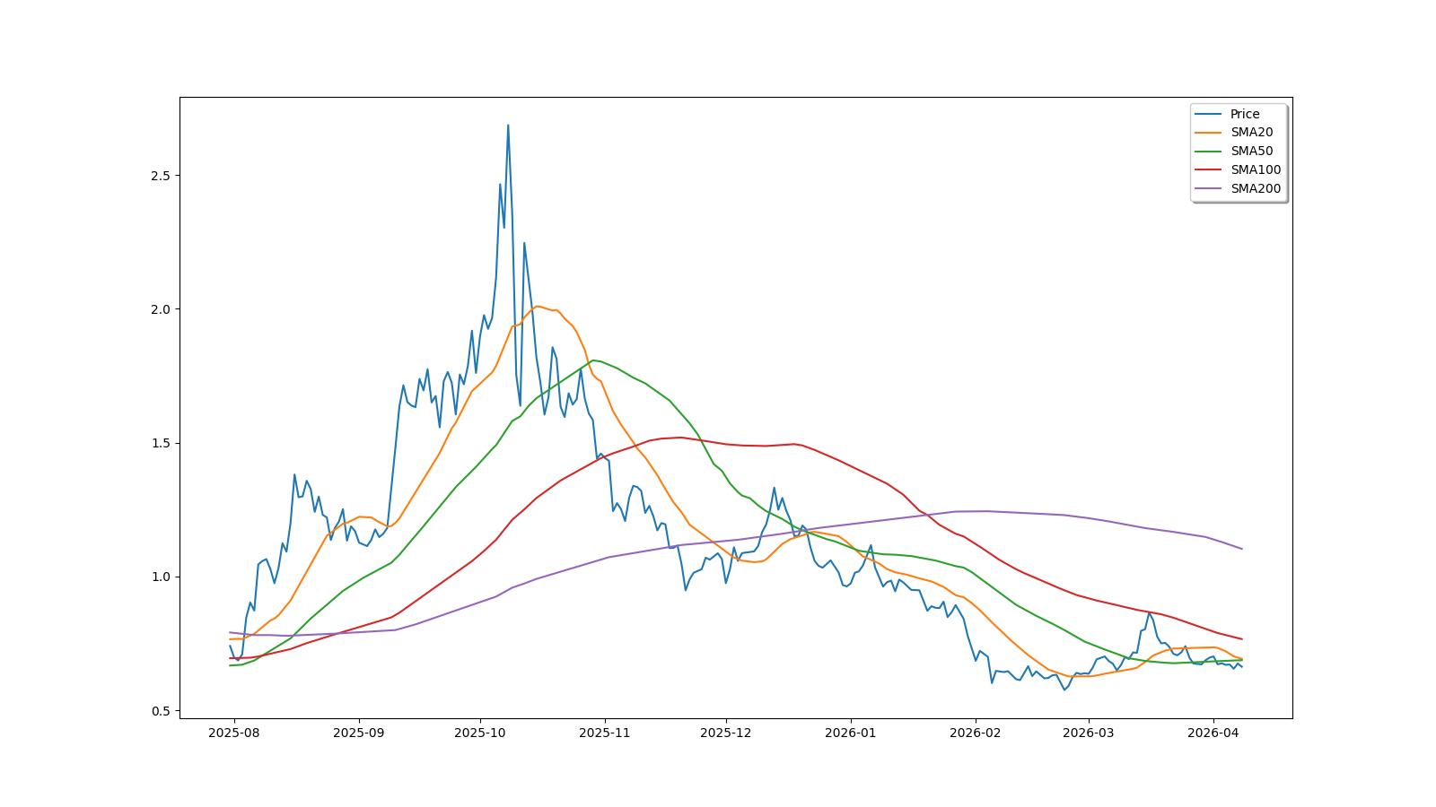 Mantle Simple Moving Averages