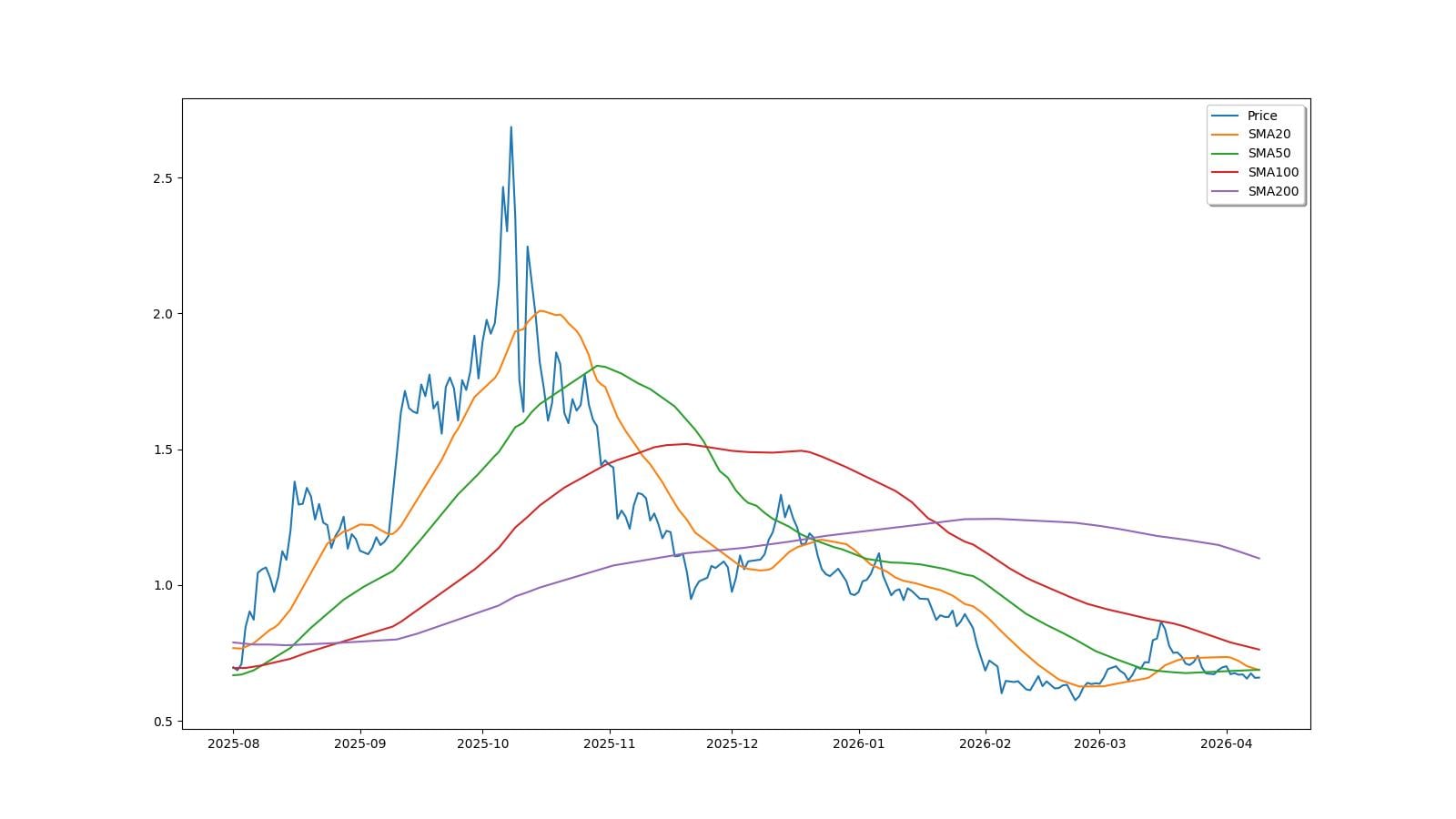 Mantle Simple Moving Averages