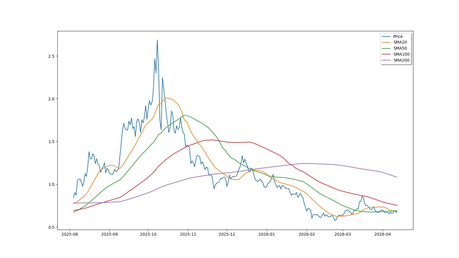 Mantle Simple Moving Averages