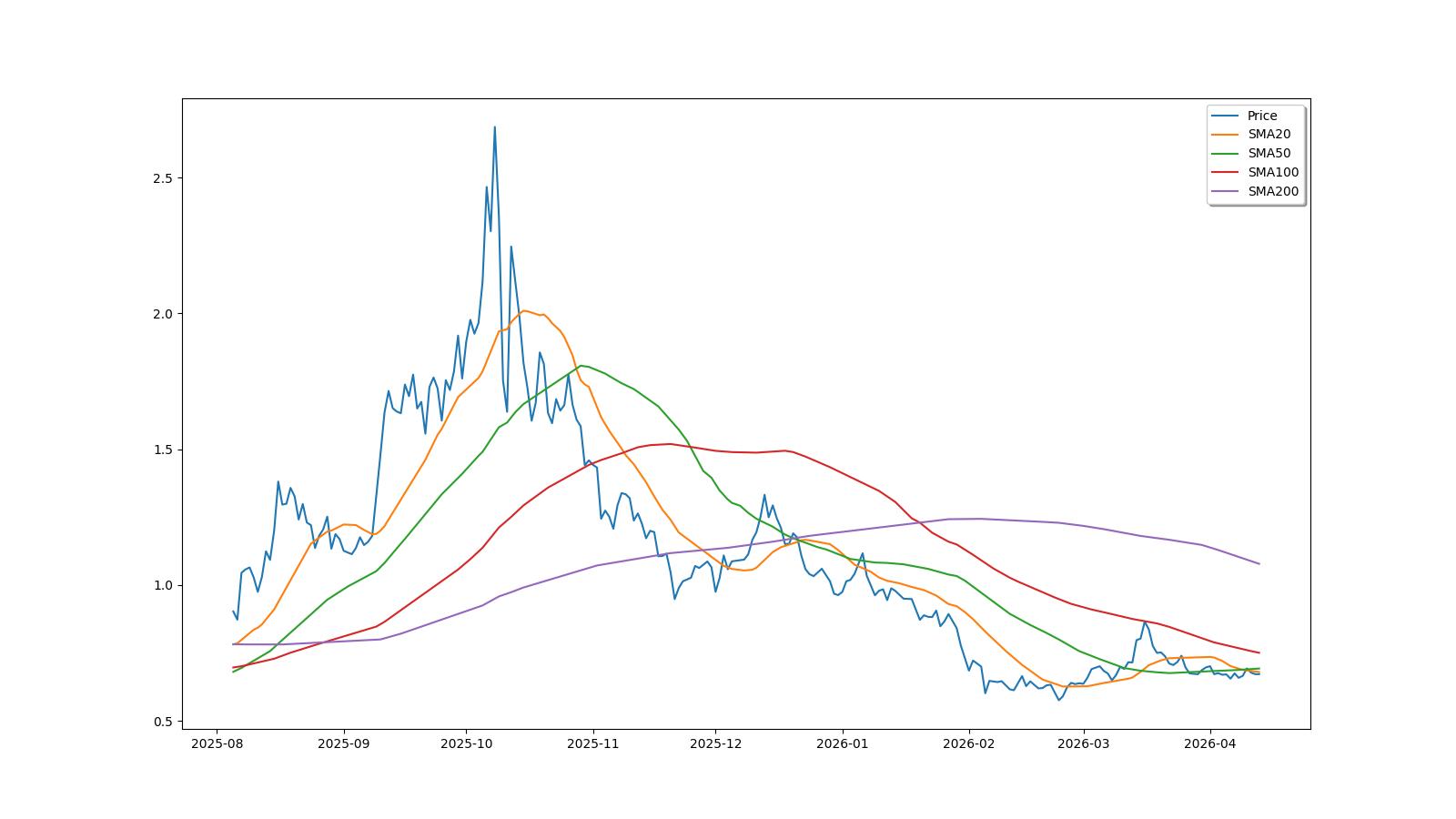 Mantle Simple Moving Averages