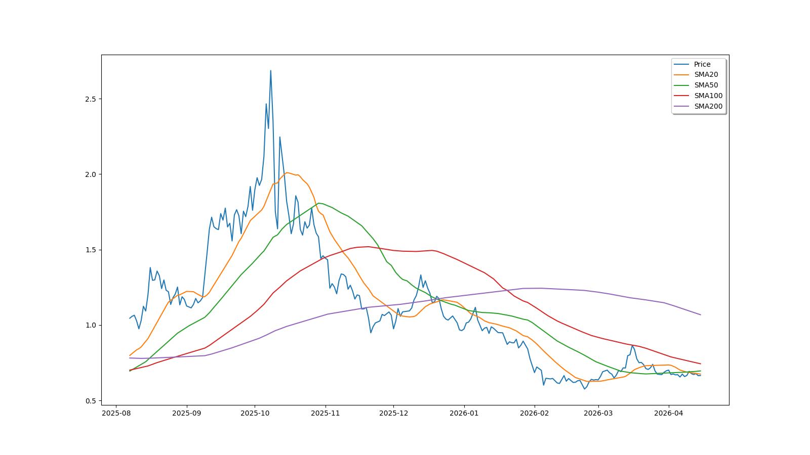 Mantle Simple Moving Averages