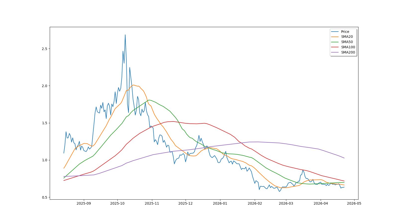 Mantle Simple Moving Averages