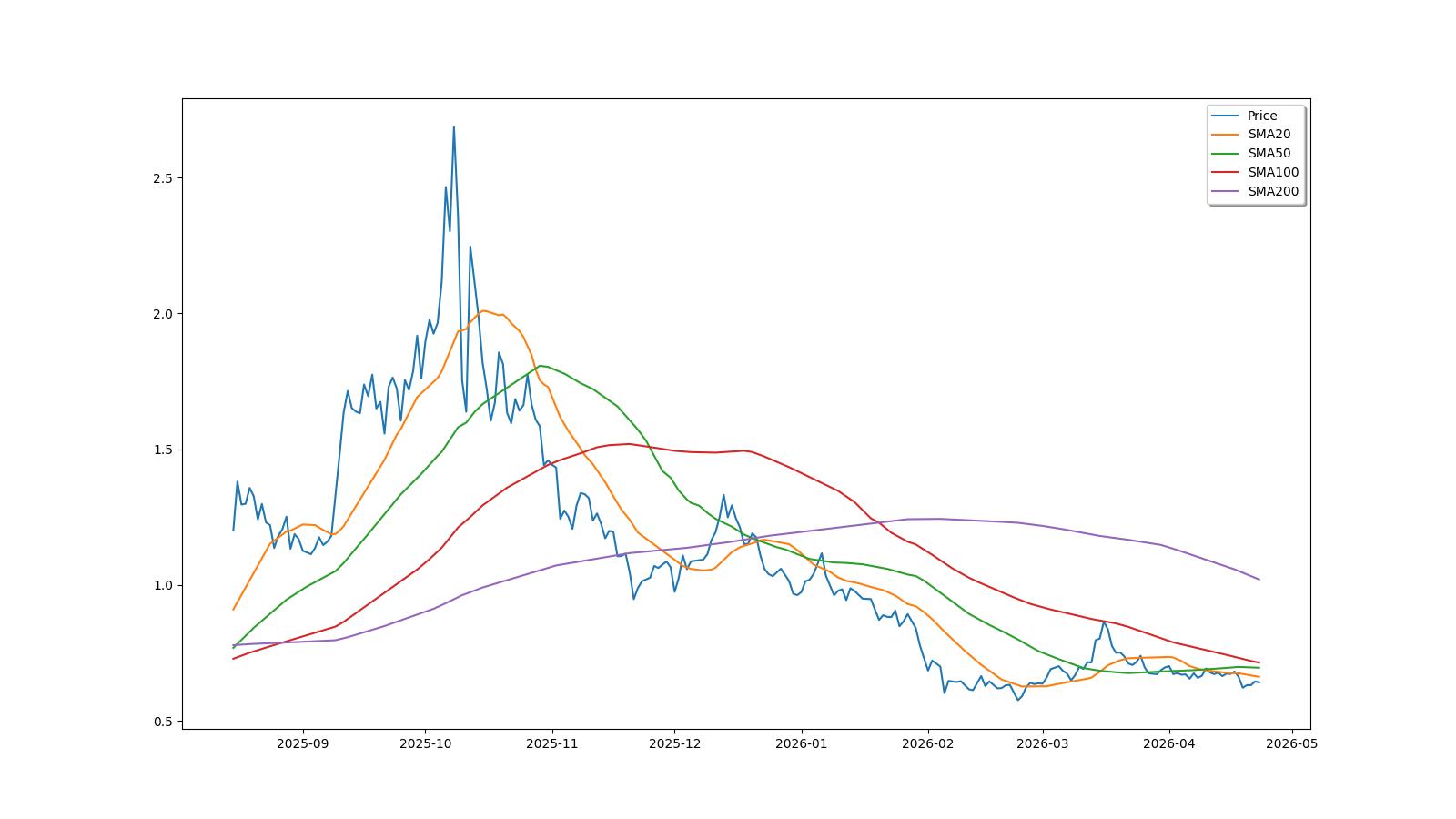 Mantle Simple Moving Averages