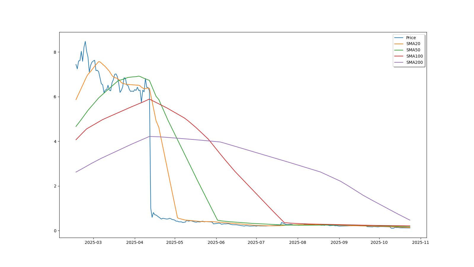 MANTRA DAO Simple Moving Averages
