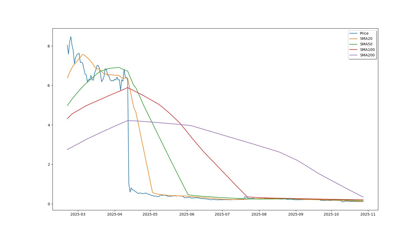 MANTRA DAO Simple Moving Averages