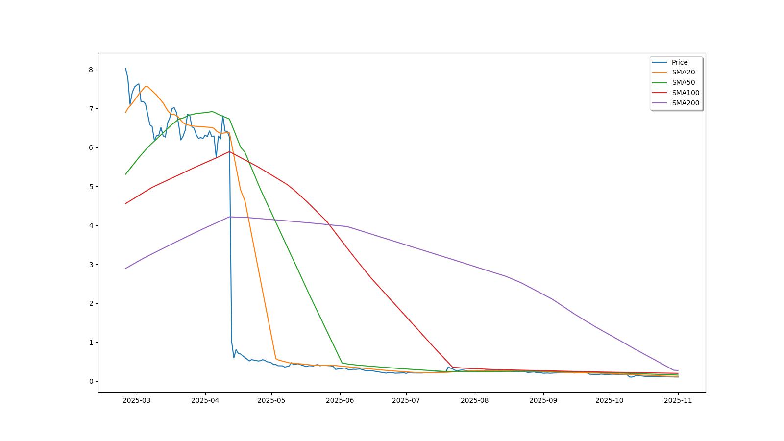 MANTRA DAO Simple Moving Averages
