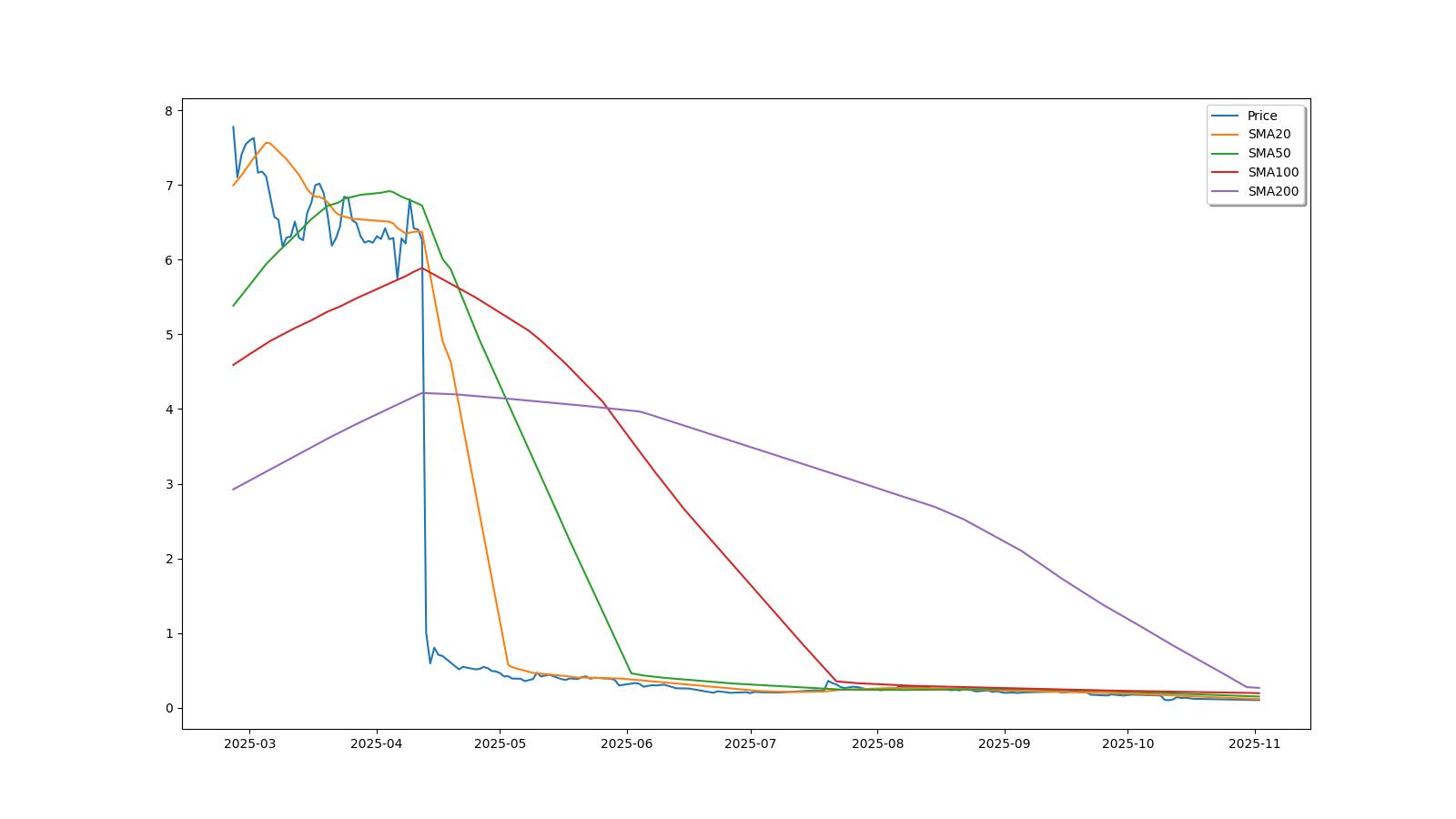 MANTRA DAO Simple Moving Averages