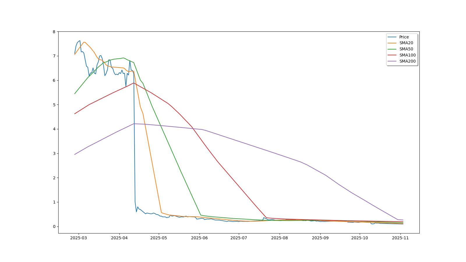 MANTRA DAO Simple Moving Averages
