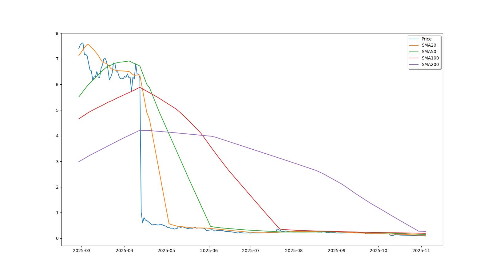 MANTRA DAO Simple Moving Averages