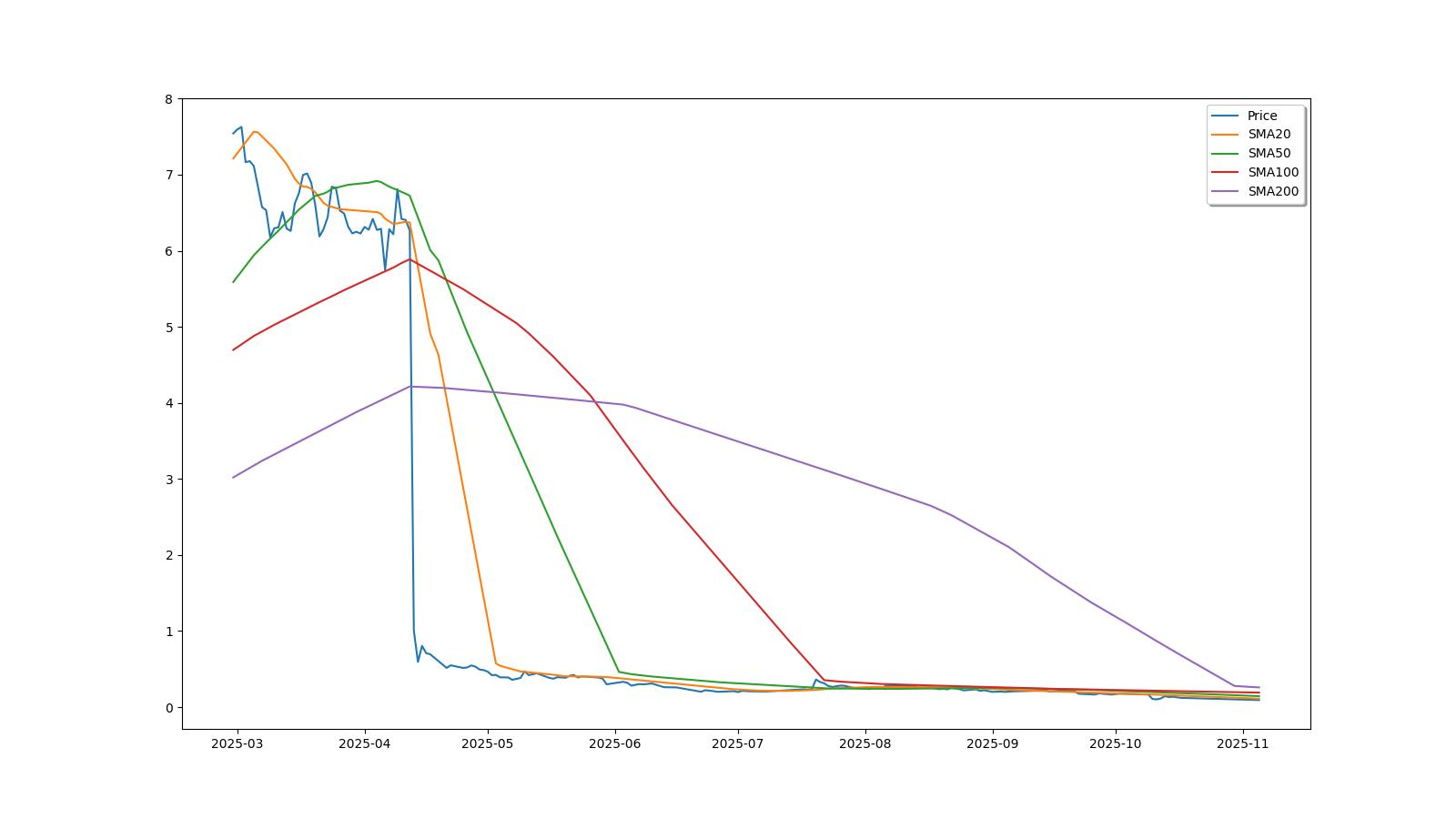 MANTRA DAO Simple Moving Averages