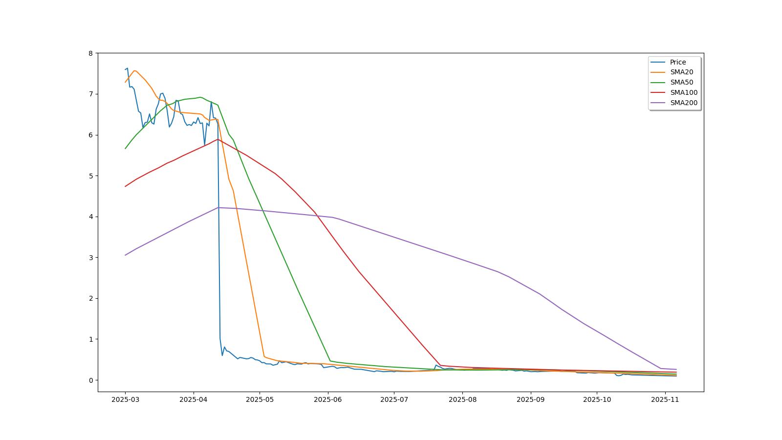 MANTRA DAO Simple Moving Averages