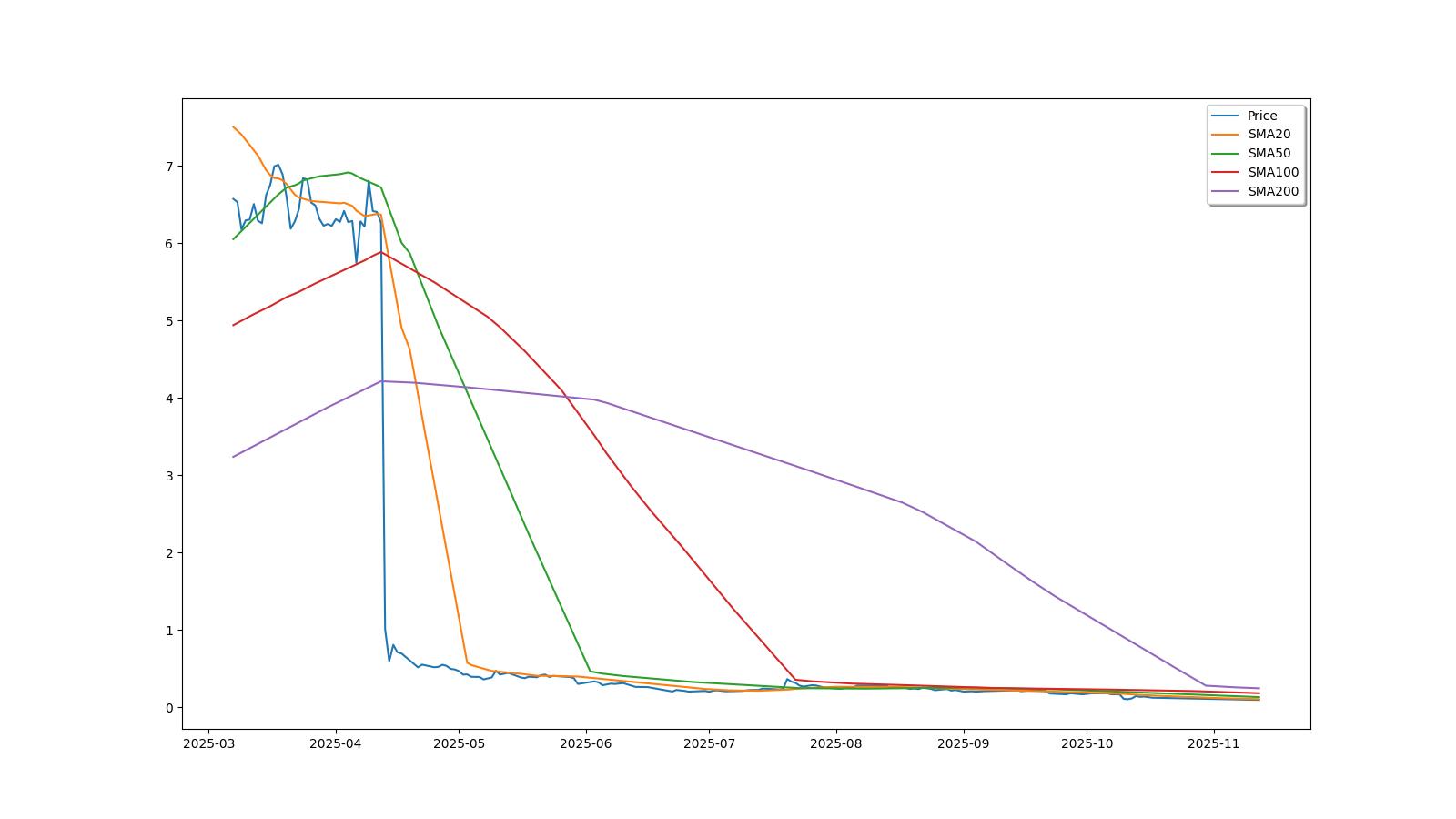 MANTRA DAO Simple Moving Averages