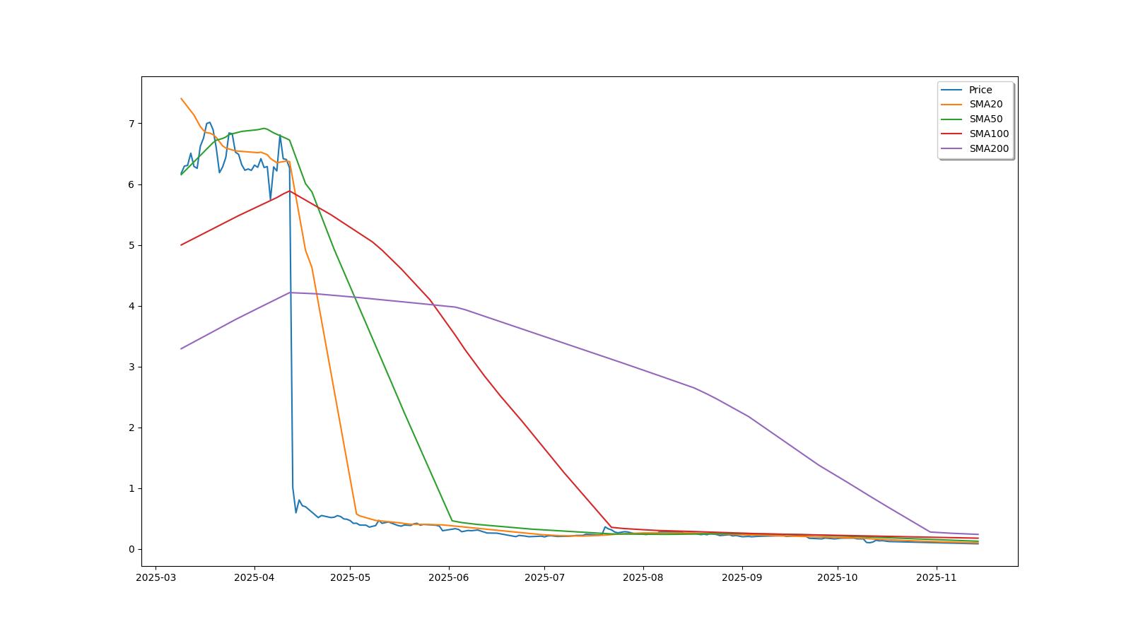 MANTRA DAO Simple Moving Averages