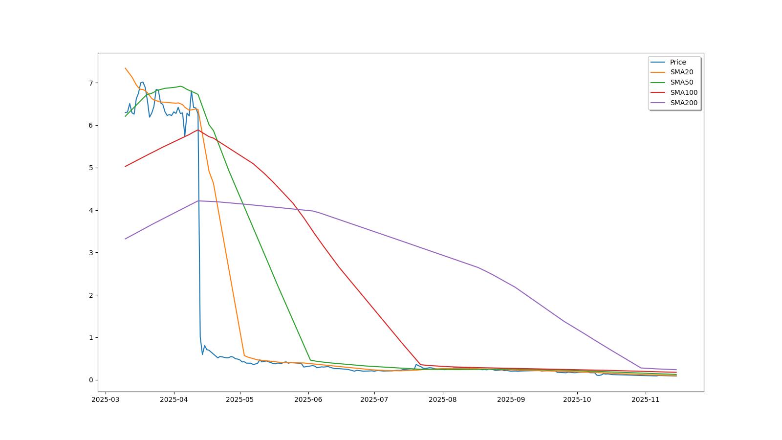 MANTRA DAO Simple Moving Averages