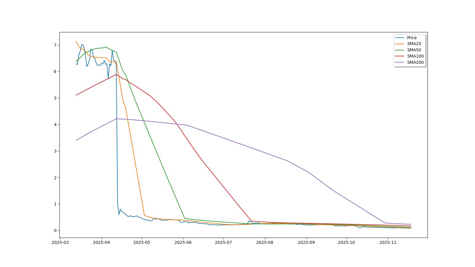 MANTRA DAO Simple Moving Averages