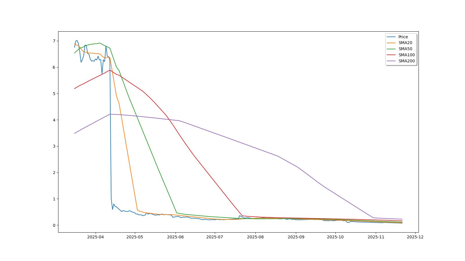 MANTRA DAO Simple Moving Averages